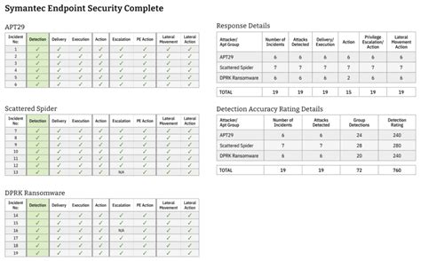 Symantec Endpoint Security Complete получает 100 баллов в тесте 2024 Enterprise Advanced