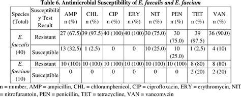 Table 2 From Antimicrobial Resistance Profiles Of Enterococcus Faecalis