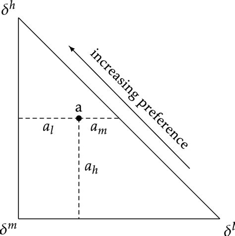Two Dimensional Unit Simplex A Illustrated By Marschak Machina Triangle Download Scientific