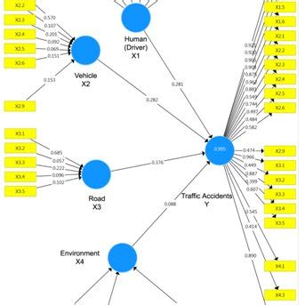 Final Partial Least Square Pls Relationship Model Loading Factor