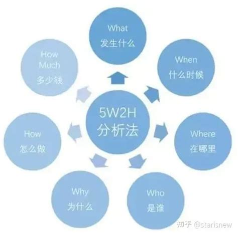 深入浅出讲解5W2H分析法 爱运营