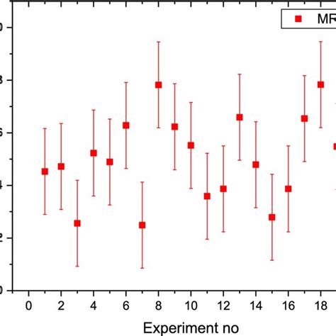 Pulse On Time Vs Current On Mrr Download Scientific Diagram