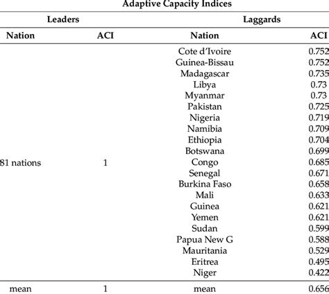 adaptive capacity indices aci download scientific diagram