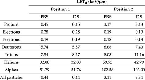 The Dose Averaged Linear Energy Transfer Letd Values For The Two Download Scientific Diagram
