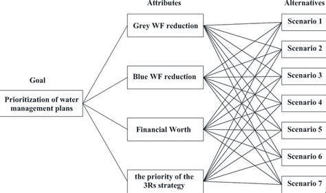Madm Model For Prioritizing Wf Reduction Scenarios Download