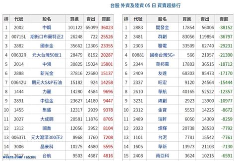 5月5日法人血拚榜：外資買超榜不見電子股｜聚財犀利妹｜聚財網