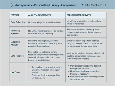 anonymous surveys vs personal surveys choosing the right type