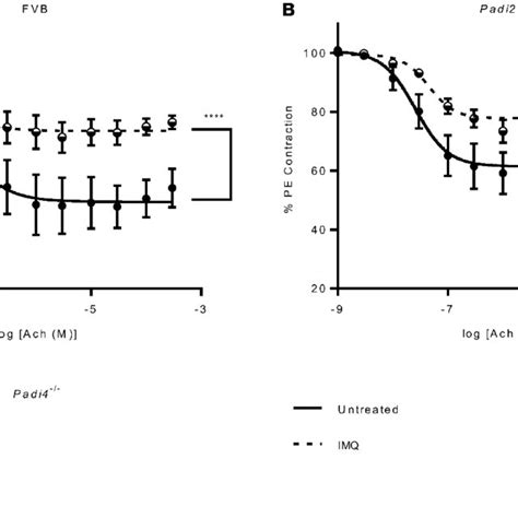 Imiquimod Treated Padi4 Mice Retain Normal Vasorelaxation Capacity