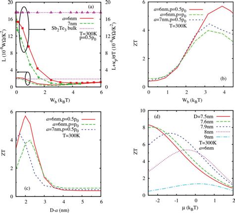 Color Online A Lorenz Number L Left Y Axis And L κ P σ T Download Scientific Diagram