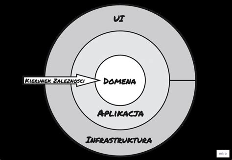 Architektura Warstwowa W Laravelu DEV Community