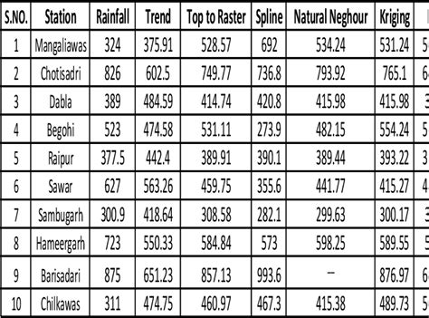 analysis of spatial interpolation techniques for rainfall data using various methods a case