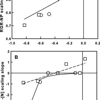 Relationship Of Loglog Scaling Slopes Between RGR And Its N Components Download Scientific