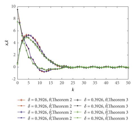 State And Estimated State With δ03936 Download Scientific Diagram