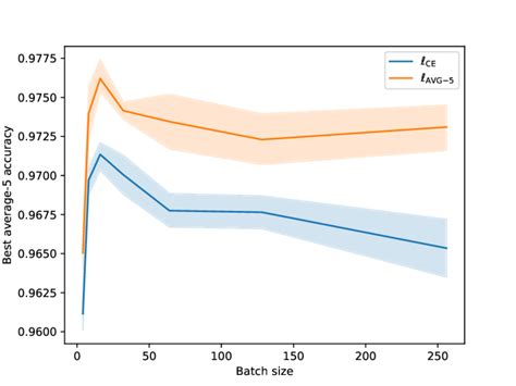 Cifar Best Validation Average Accuracy As A Function Of Batch