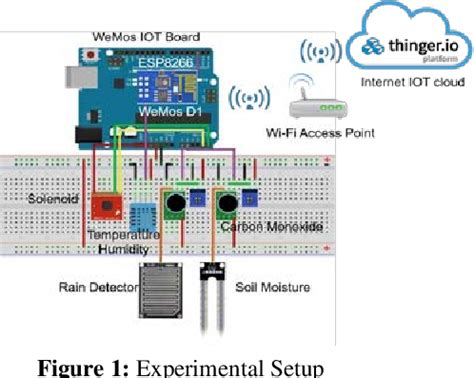 Figure From An Open Source Real Time IOT Based Environmental Sensor Monitoring System