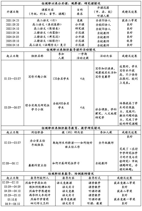 任现职前主要专业技术工作业绩登记范本八篇 范文118
