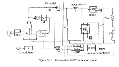 implementation of maximum power tracking grid connected solar pv