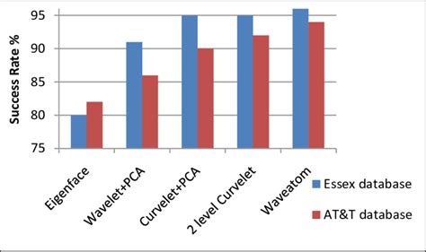 Success Rates For Several Feature Extraction Techniques With Hmm Download Scientific Diagram