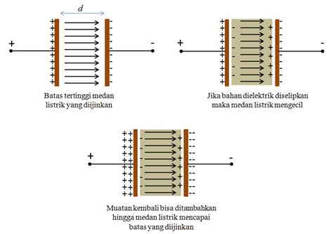 052 Animasi Excel Untuk Fisika Pengisian Kapasitor Dan Efek Bahan