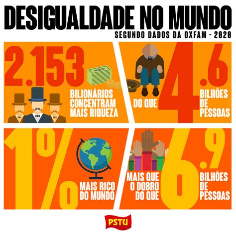 Explosão da Desigualdade 1 concentra riqueza duas vezes maior que 7