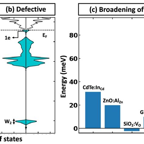 Effect Of Defect Formation On The Deep States Density Of States Of A