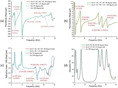 E A Permittivity B Permeability C Refractive Index And D Download Scientific Diagram