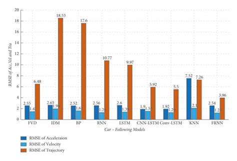 Rmse Of Conventional Models And Data Driven Models In The Continuous