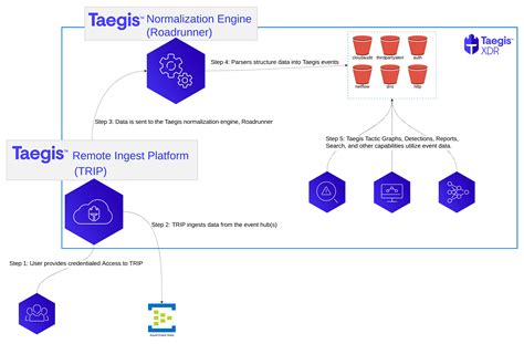 Transport Via Event Hubs