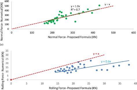 Comparison Of Numerical Model Results Versus The Theoretical Model Of Download Scientific