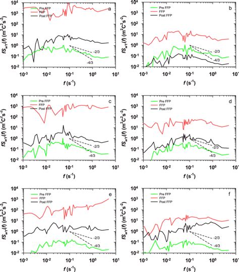 Frequency Weighted Turbulent Heat Flux Cospectra Fs W 0 T 0 F M 2