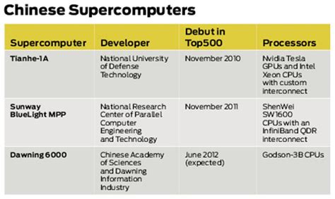 Chinas Homegrown Supercomputers Ieee Spectrum