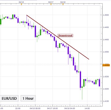 Drawing Trend Lines Technical Analysis
