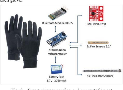 Figure 1 From Wearable And Iot Technologies Application For Physical Rehabilitation Semantic