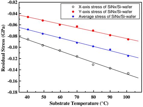 Color Online Variation In Residual Stress On Different Axes As A Download Scientific Diagram