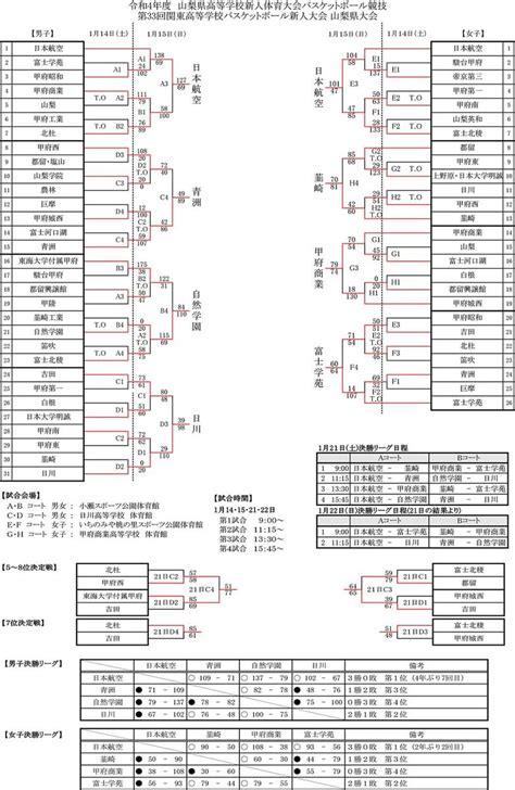 高校バスケ新人戦結果[関東ブロック]、関東新人では土浦日本大が男女で1位に