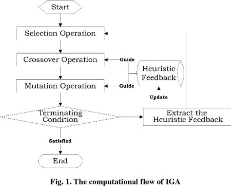 Figure 1 From The Grid Resource Assignment Research Using Genetic