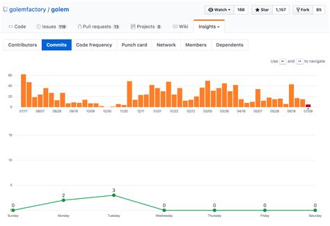 Golemfactory Golem Commit Activity GitHub R GolemTrader