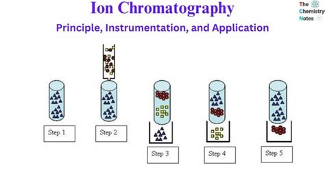 Ion Chromatography Principle Instrumentation Advantages