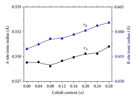 Compositional Dependence Of Mean Ionic Site Radii R A And R B