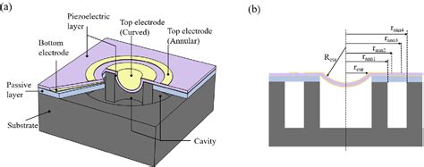 Table 1 From Curved And Annular Diaphragm Coupled Piezoelectric