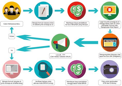 Flowchart Pendaftaran Mahasiswa Baru 35 Koleksi Gambar