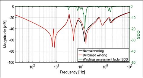 Figure 35 From Review Of Transformer Fra Measurement And Diagnosis