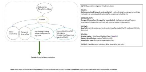 Financial Fraud Detection High Level Approach Download Scientific Diagram