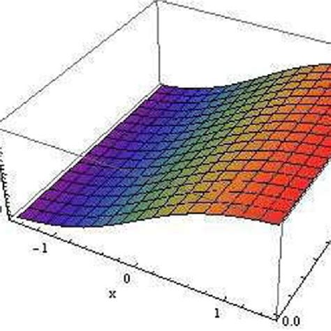 The Approximate Solution Ux T Of Problem 24 Where θ 1 2