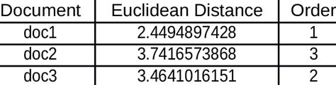Euclidean Distance Computation And Retrieval Order Download