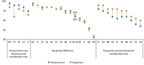 Daily Internet Use By Sex And Member State 16 24 Years Old 2017 Download Scientific Diagram
