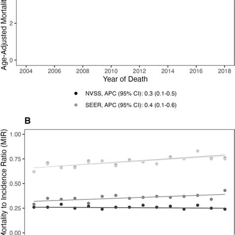 Histopathology Specific Age Adjusted Mortality Rates And Annual Percent