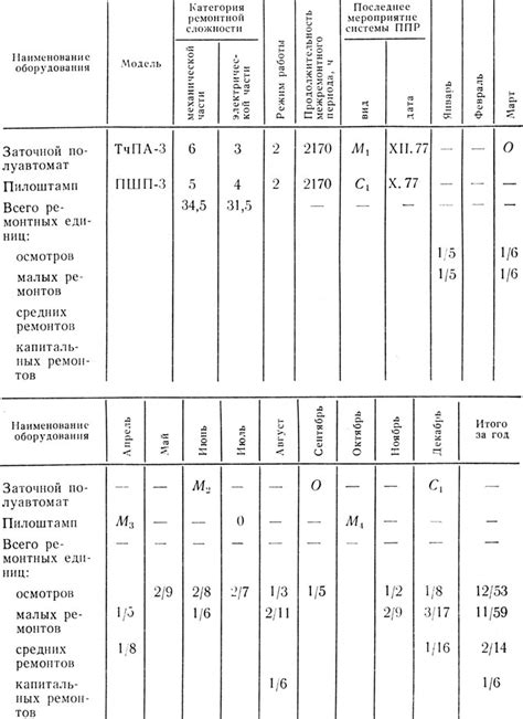 Годовой План График Планово Предупредительного Ремонта Оборудования Образец Dromproduction