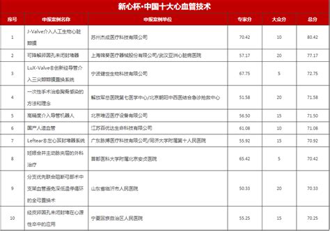 唯迈医疗介入机器人入选2019年中国心血管十大创新技术 公司新闻 新闻中心 北京唯迈医疗科技股份有限公司 专业专注介入