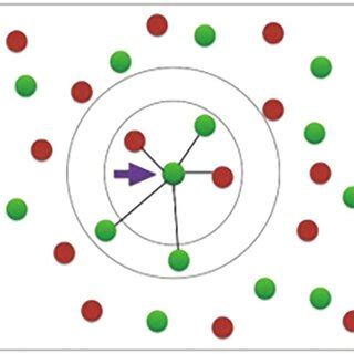 K Nearest Neighbor Visualization Download Scientific Diagram